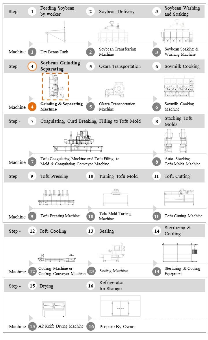F1404 Grinding & Separating Machine - Automatic Soybean Grinding ...